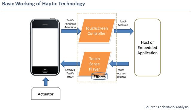 Haptic Technology: Future of Touchscreens - Technavio