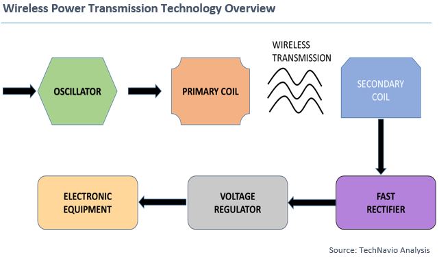 Three Key Factors Fuelling Wireless Power Transmission Market Growth ...
