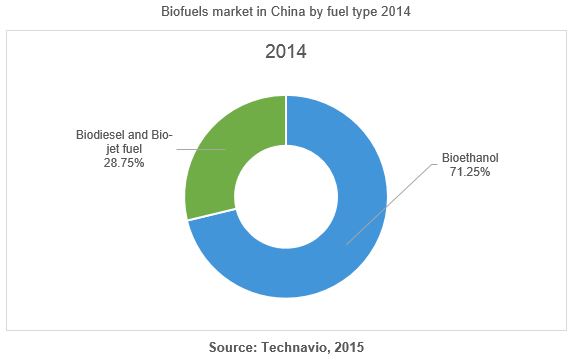 Biofuel Production in China Expected to Top 8 Billion Liters by 2019 ...